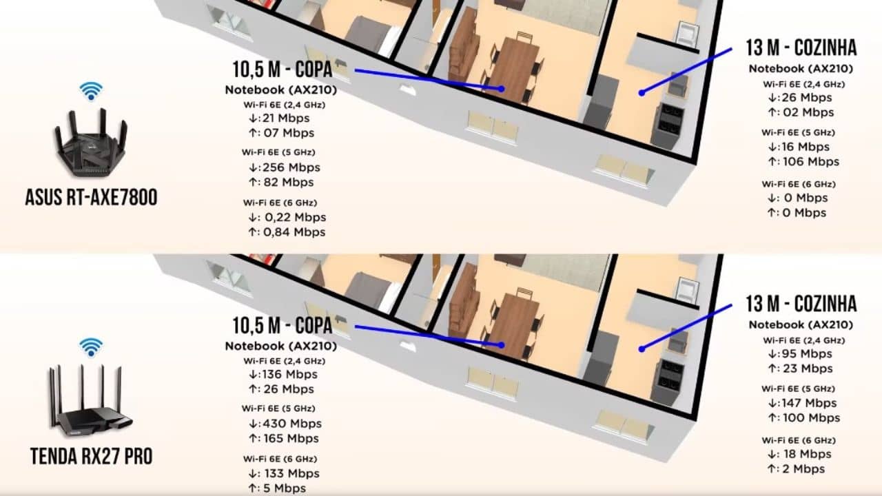 Tenda RX27 Pro: Roteador Wi-Fi 6E da Tenda! Vale a pena?