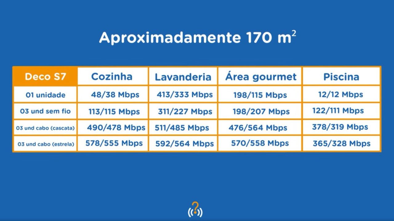 TP-Link Deco S7 é o ROTEADOR MESH PERFEITO para quem não entende de Wi-Fi!